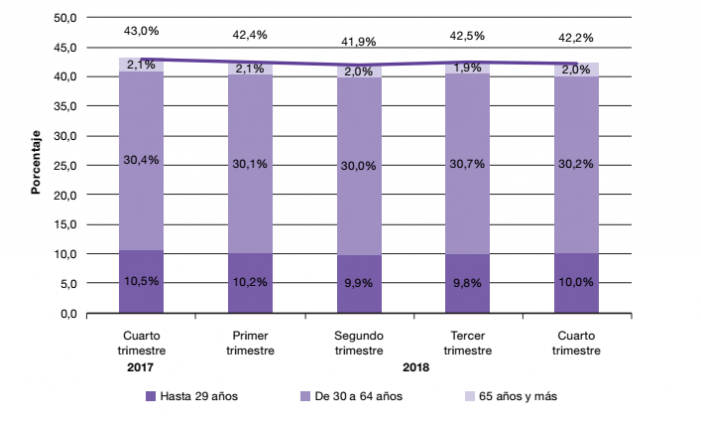 Informe Indec El Desempleo Impacta Más En Mujeres Y Jóvenes